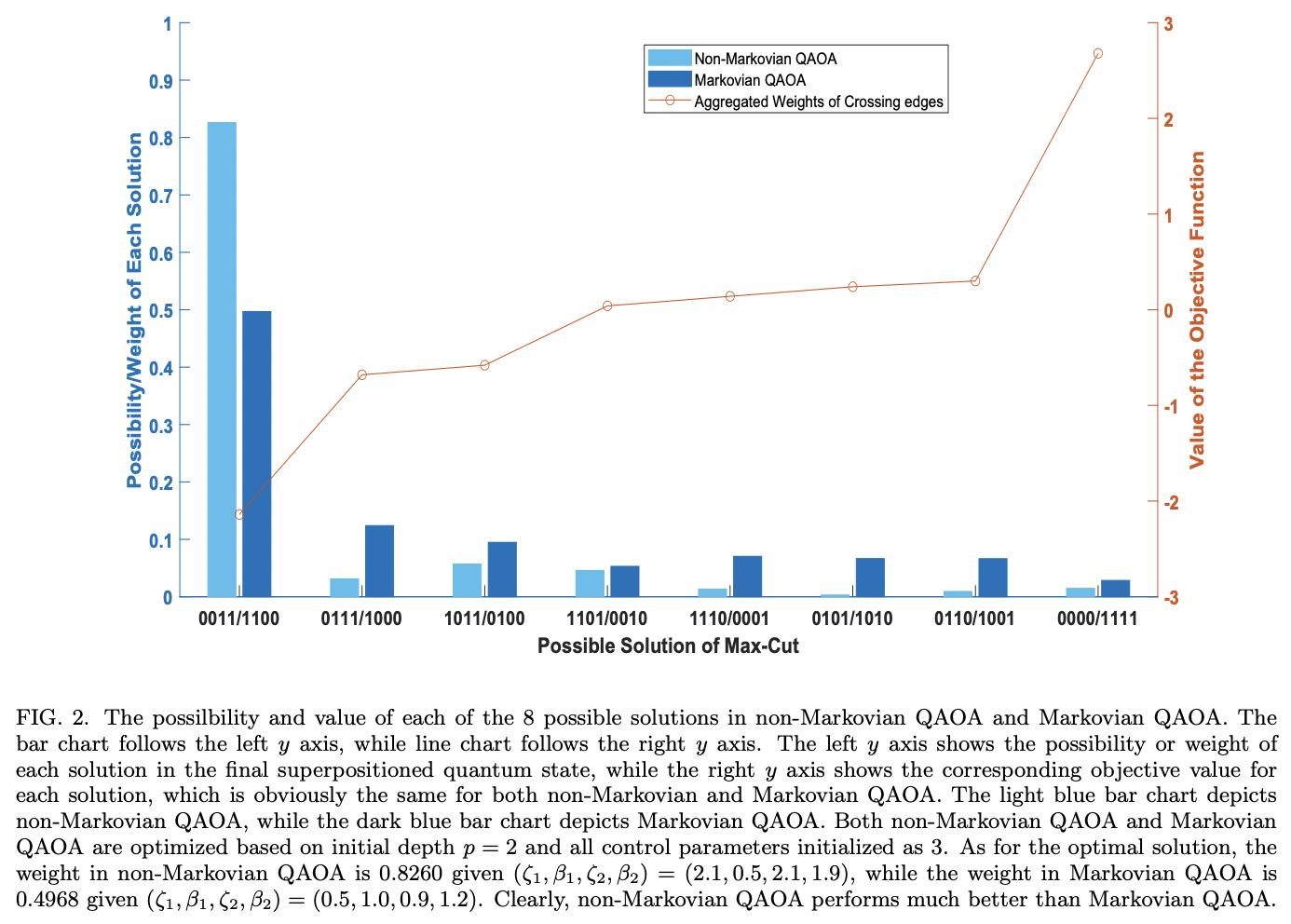 Quantum Approximate Optimization Algorithm In Non Markovian Quantum Systems · Issue 3196