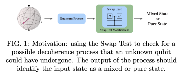 Swap Test-based Characterization of Quantum Processes in Universal ...