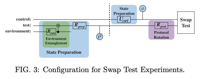 Swap Test-based Characterization of Quantum Processes in Universal ...
