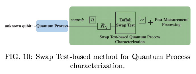 Swap Test-based Characterization of Quantum Processes in Universal ...