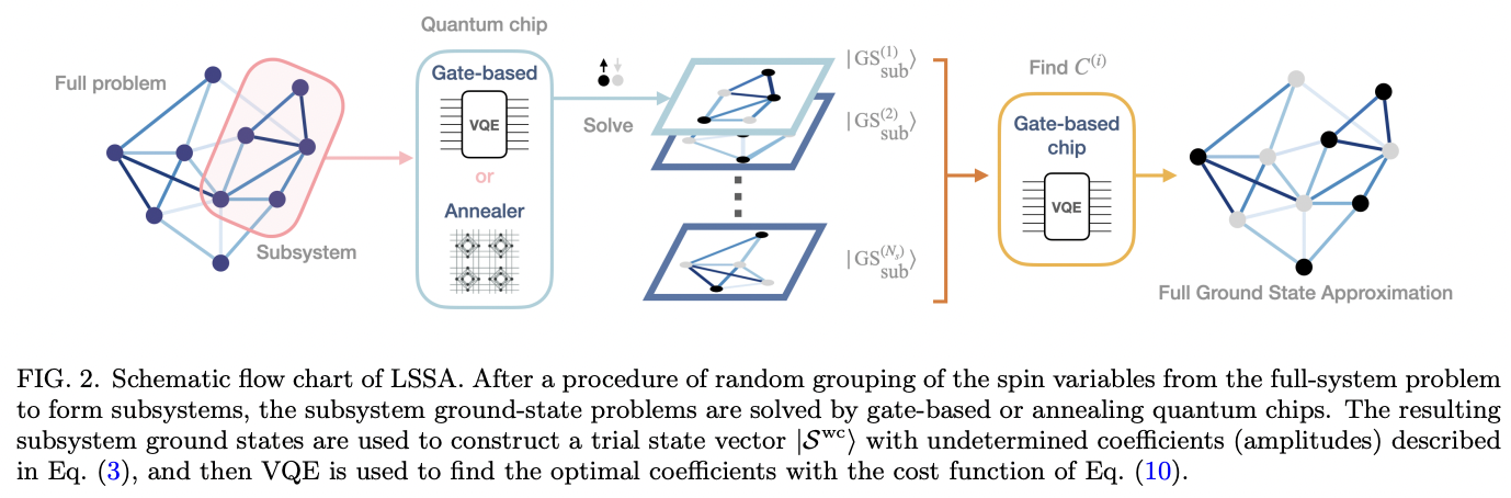 Hybrid Gate-Based and Annealing Quantum Computing for Large-Size Ising Problems · Issue #3223 ...