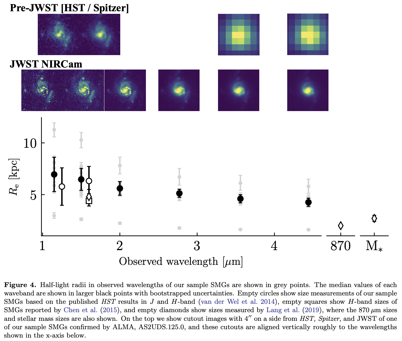 JWST sneaks a peek at the stellar morphology of z∼2 submillimeter ...