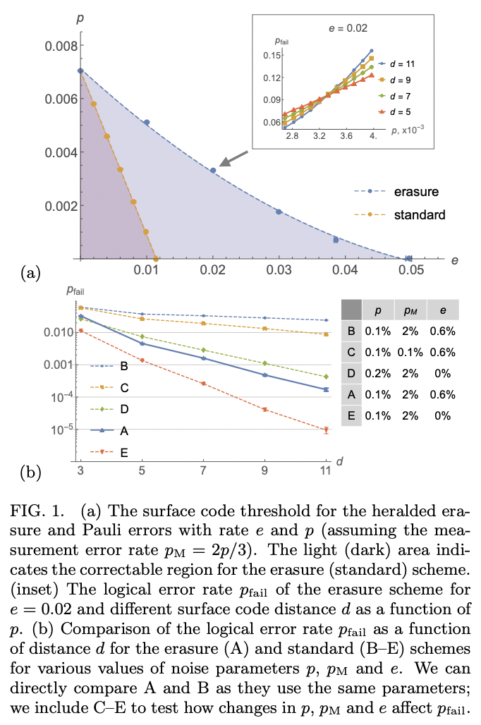 Erasure qubits: Overcoming the T1 limit in superconducting circuits ...
