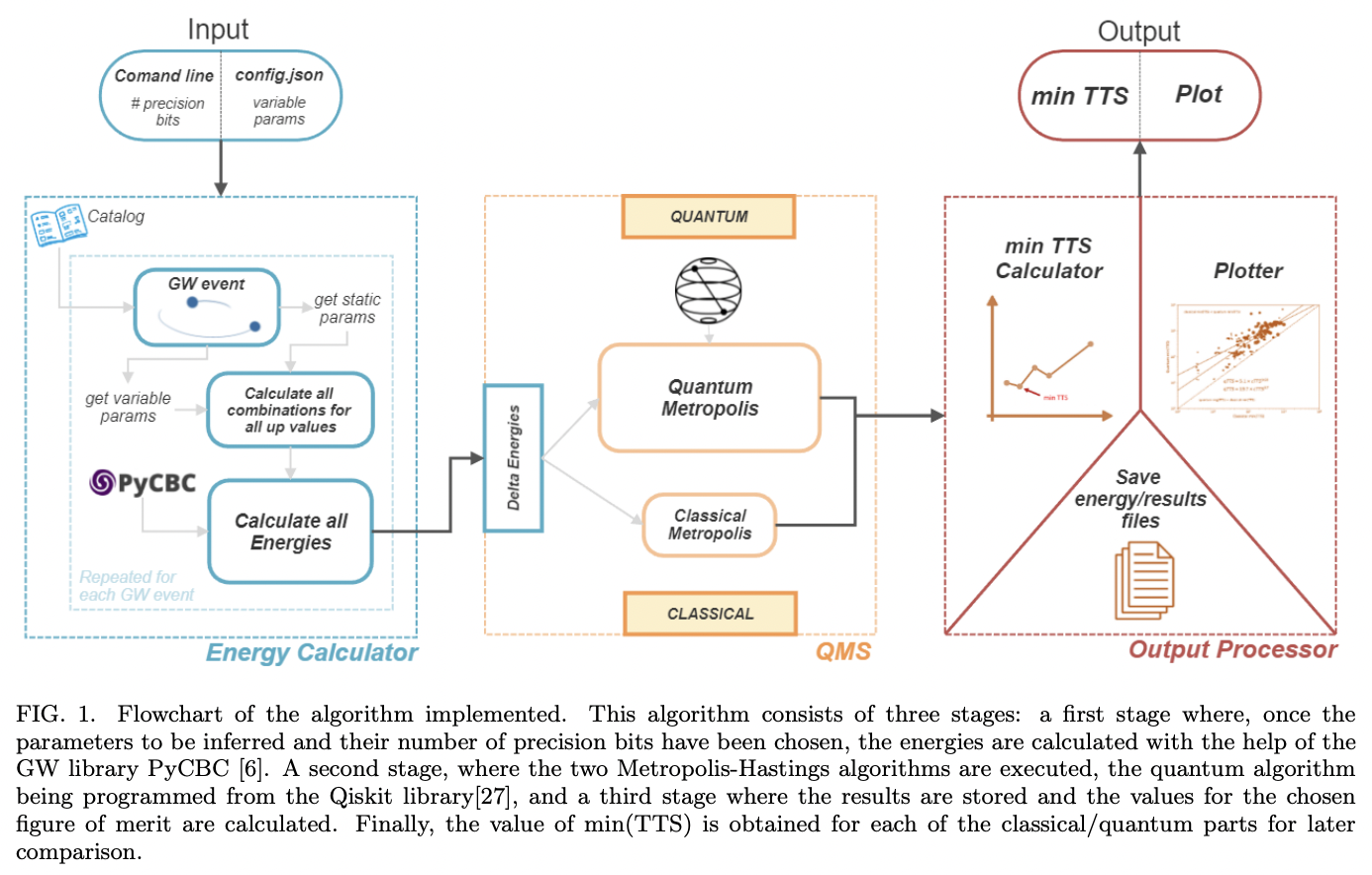 Parameter Estimation of Gravitational Waves with a Quantum Metropolis Algorithm · Issue #3293 ...