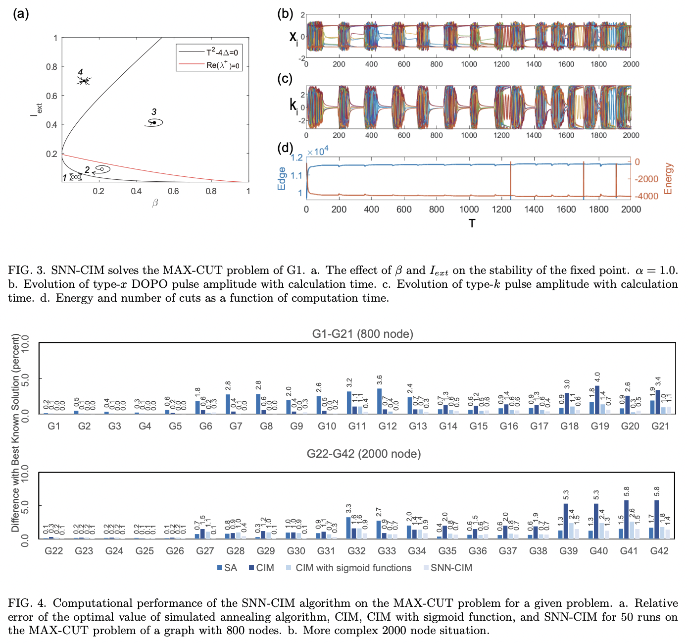 Combinatorial Optimization Solving By Coherent Ising Machines Based On Spiking Neural Networks