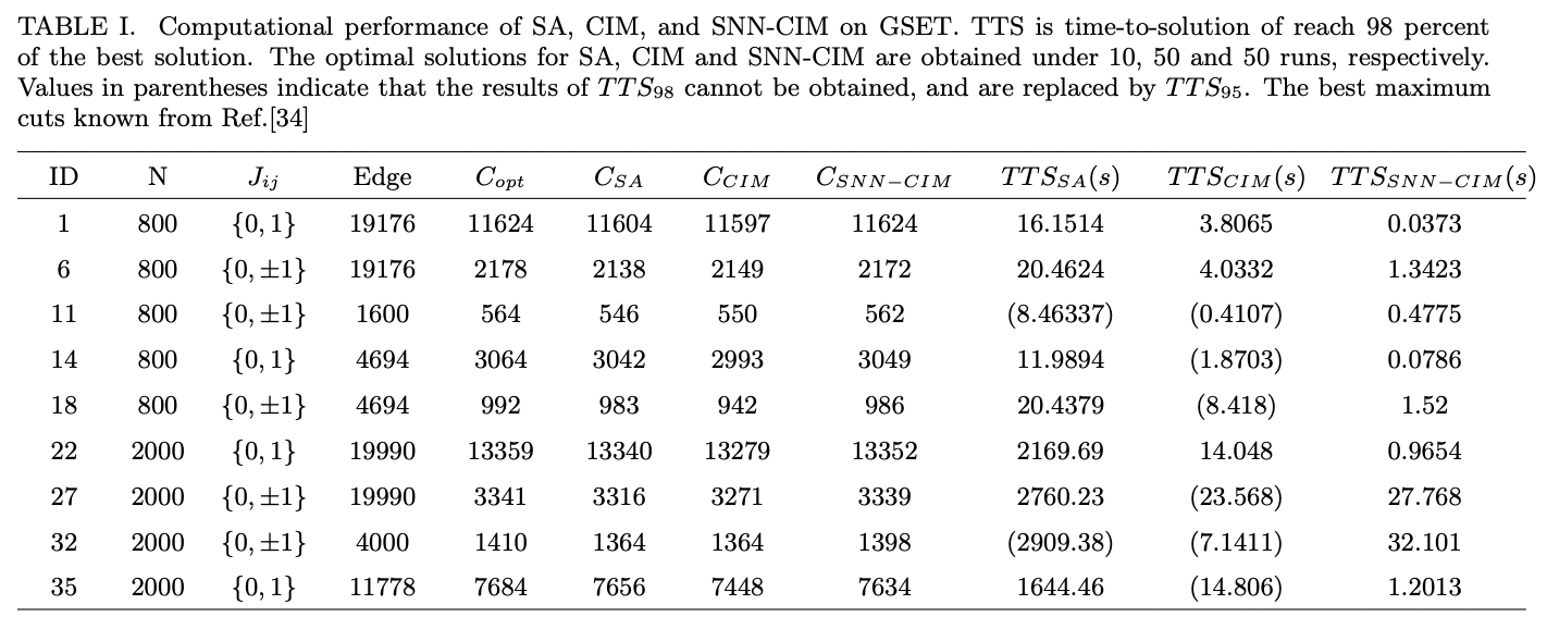 Combinatorial Optimization Solving By Coherent Ising Machines Based On Spiking Neural Networks