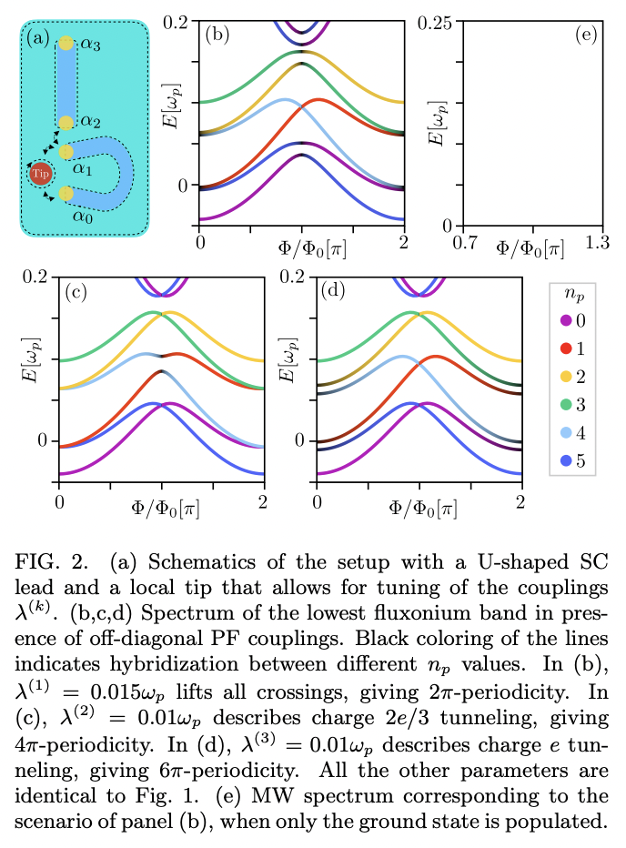 Anomalous Periodicity And Parafermion Hybridization In Superconducting Qubits · Issue 3310
