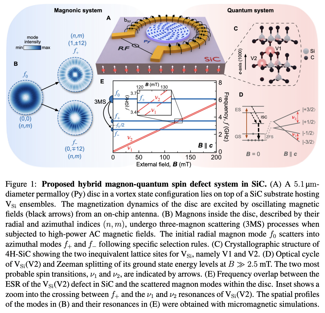 Nonlinear magnon control of atomic spin defects in scalable quantum devices · Issue #3329 ...