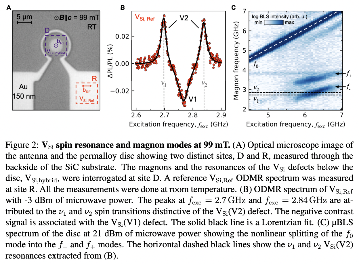 Nonlinear magnon control of atomic spin defects in scalable quantum ...