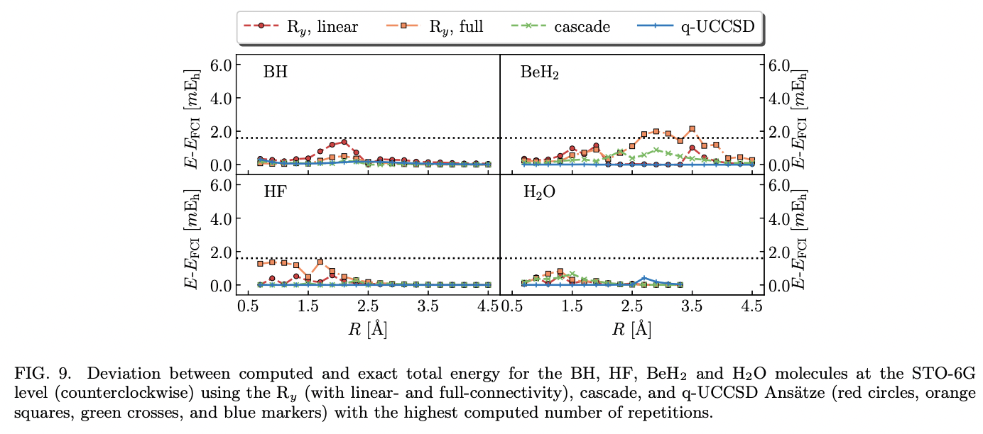 Accuracy assessment of variational quantum computing Ansatze across a ...