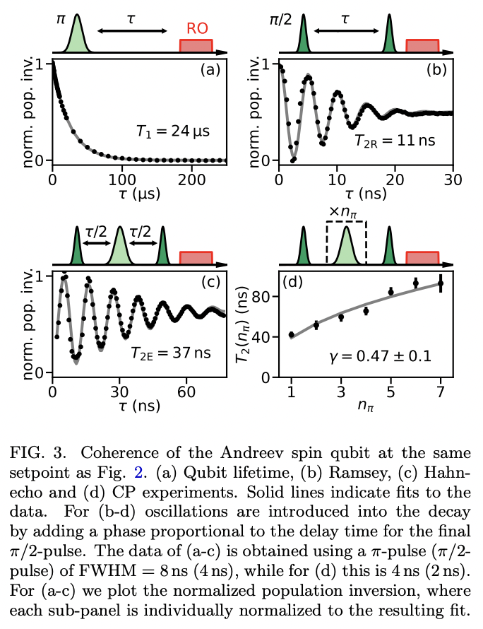 Direct manipulation of a superconducting spin qubit strongly coupled to a transmon qubit · Issue ...