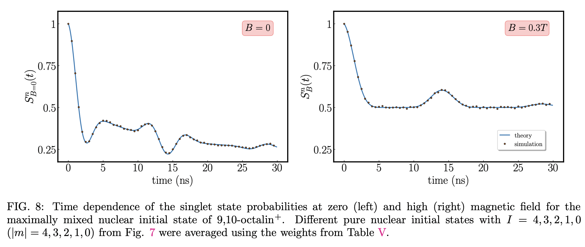 Hamiltonian Simulation of Quantum Beats in Radical Pairs Undergoing Thermal Relaxation on Near ...