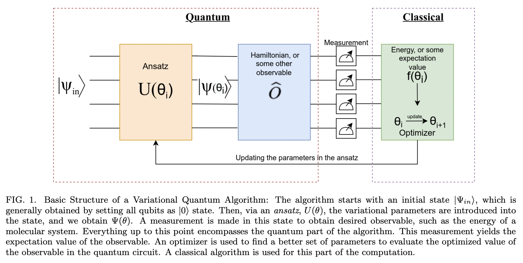 Benchmarking of Different Optimizers in the Variational Quantum Algorithms for Applications in ...