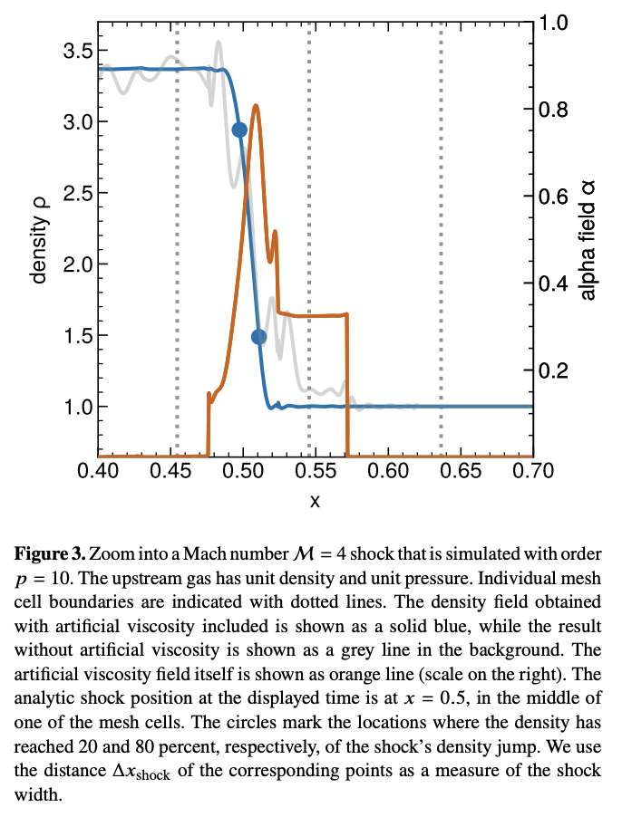 High-order Discontinuous Galerkin hydrodynamics with sub-cell shock capturing on GPUs · Issue ...