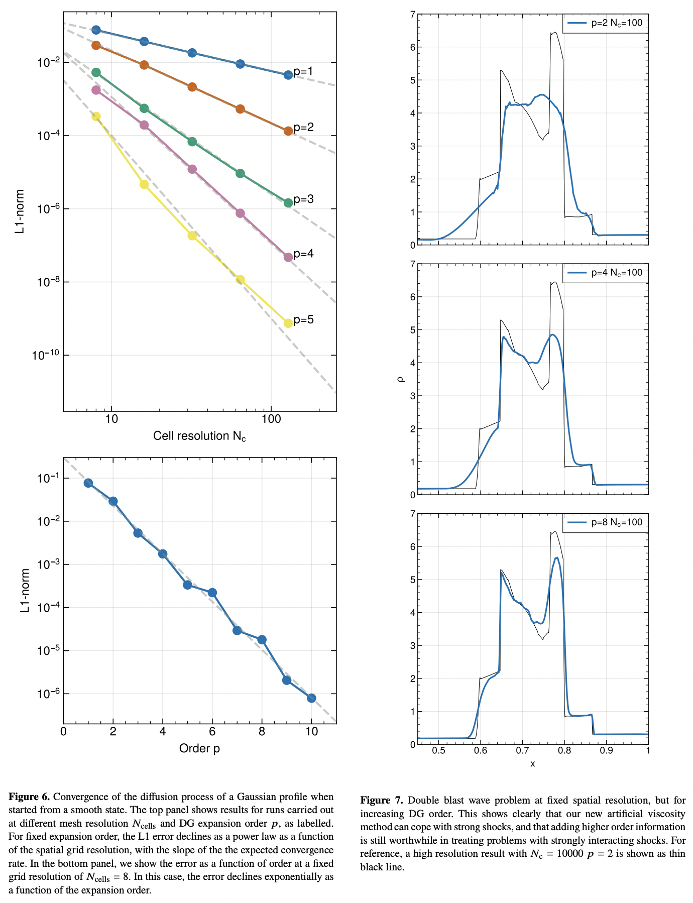 High-order Discontinuous Galerkin hydrodynamics with sub-cell shock capturing on GPUs · Issue ...