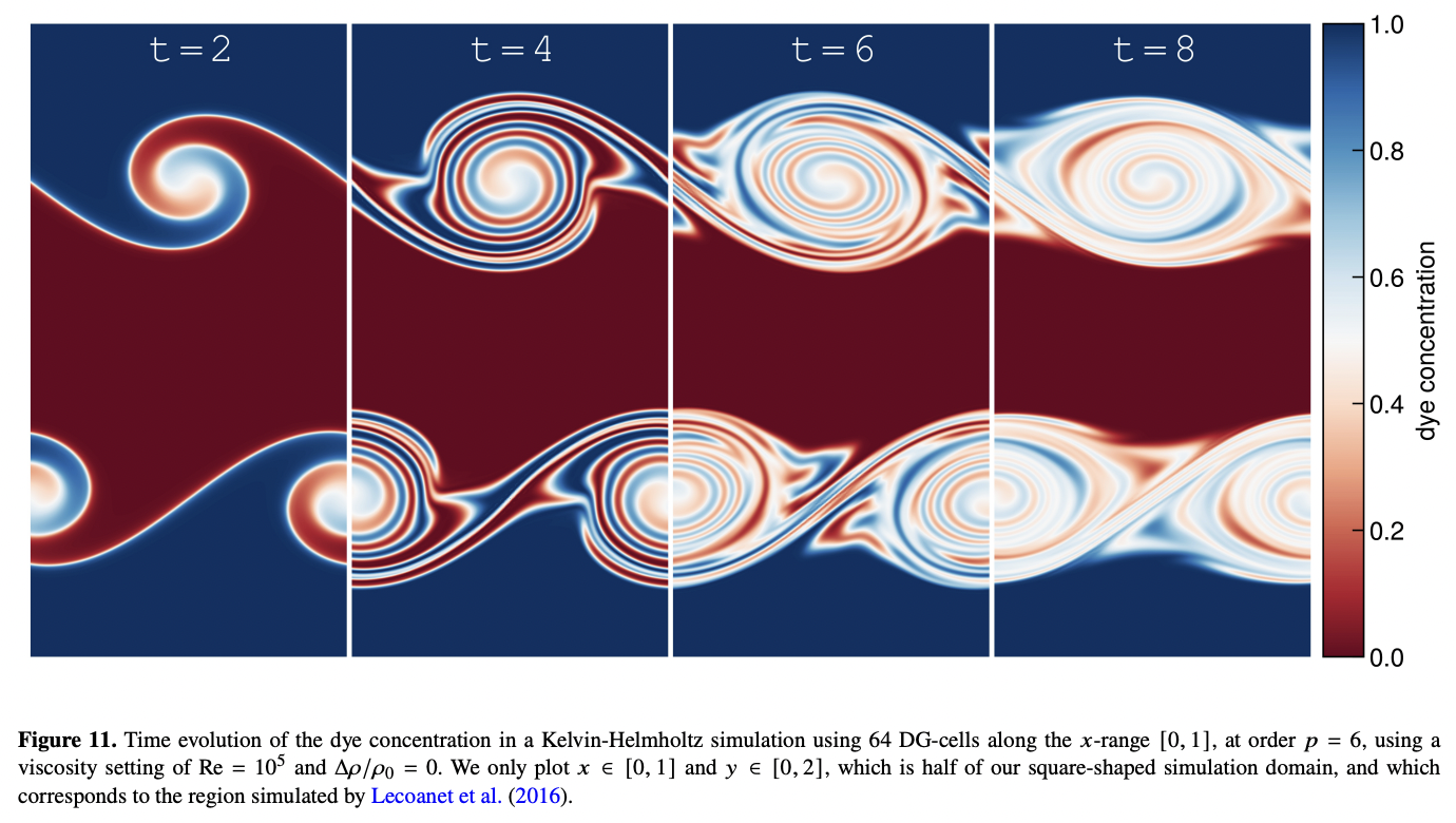 High-order Discontinuous Galerkin hydrodynamics with sub-cell shock capturing on GPUs · Issue ...