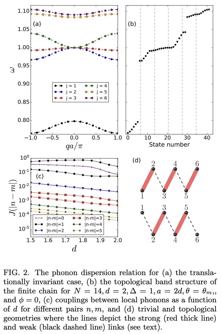 Quantum simulation of extended electron-phonon coupling models in a ...