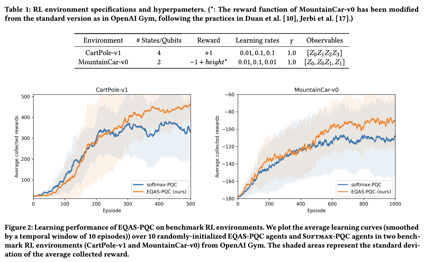Evolutionary Quantum Architecture Search For Parametrized Quantum Circuits · Issue 3368 