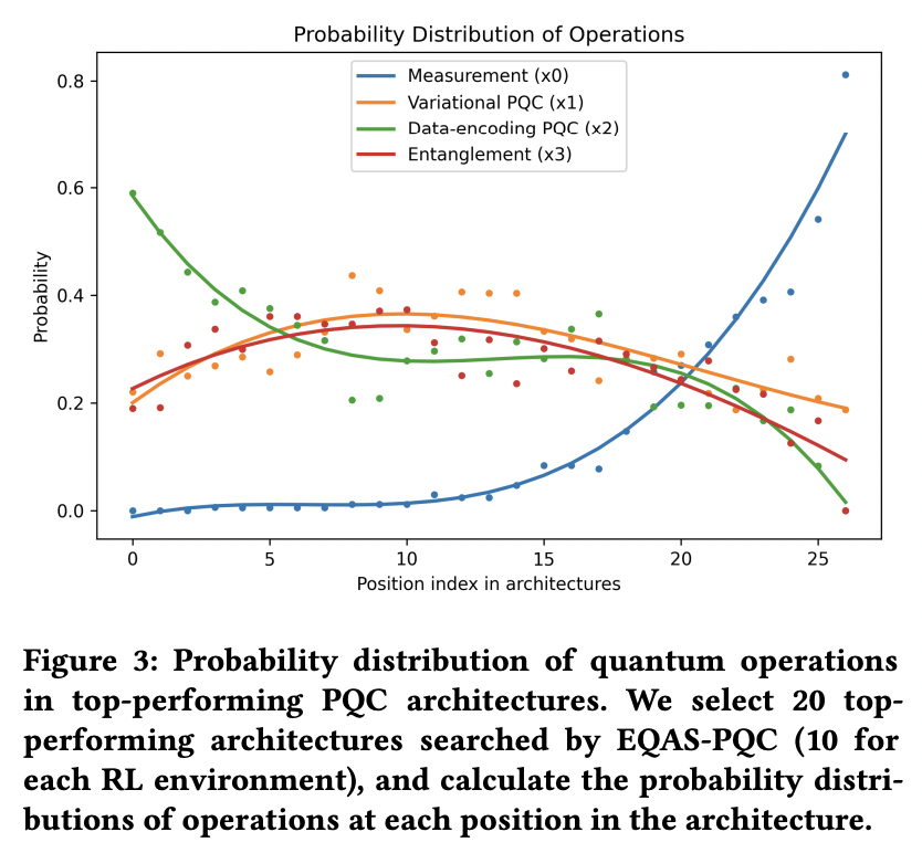Evolutionary Quantum Architecture Search For Parametrized Quantum Circuits · Issue 3368