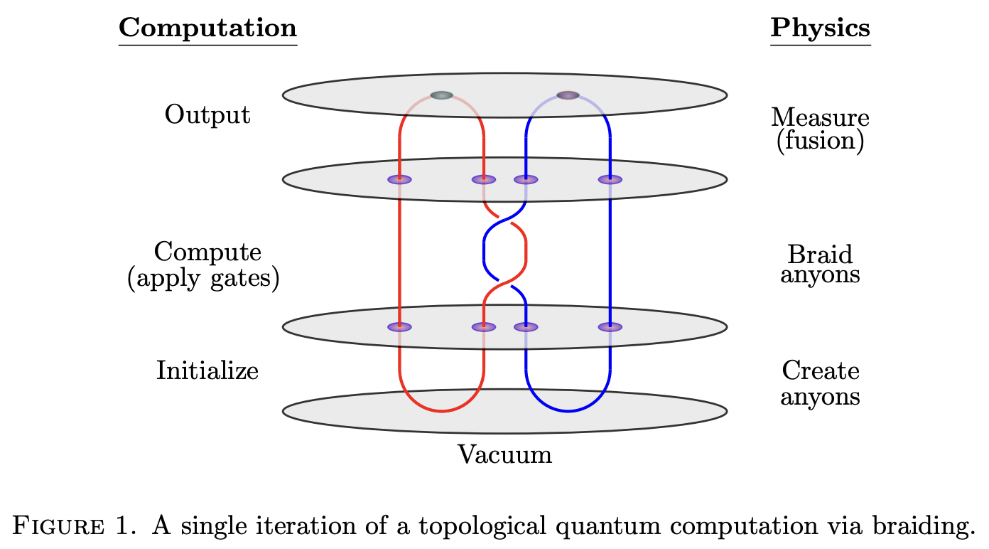 Braids, Motions and Topological Quantum Computing · Issue #3374 · github-nakasho/quantph · GitHub