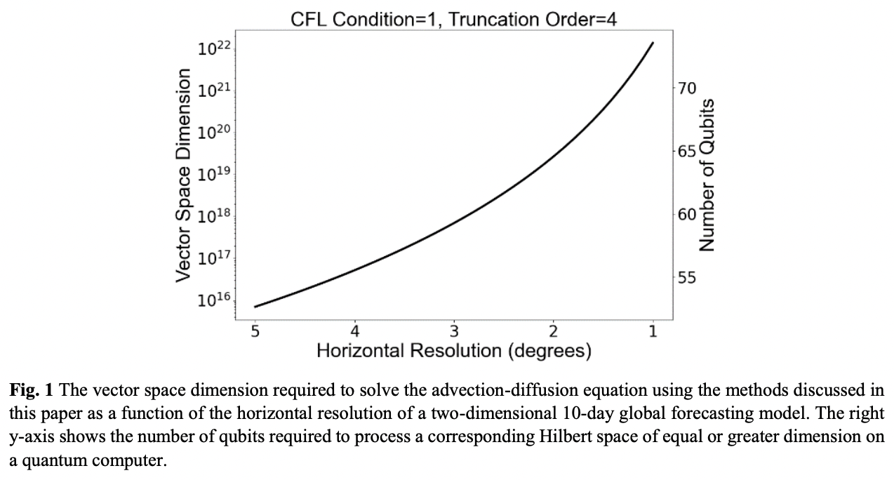 Variational Quantum Solutions to the Advection-Diffusion Equation for Applications in Fluid ...