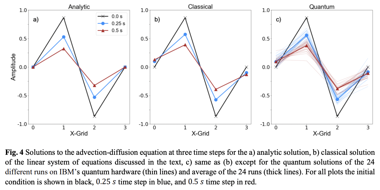 Variational Quantum Solutions to the Advection-Diffusion Equation for Applications in Fluid ...