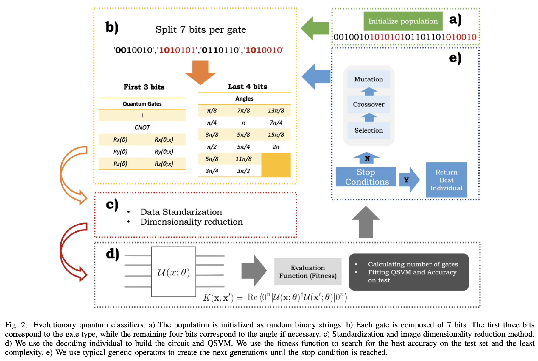 Autoqml Automatic Generation And Training Of Robust Quantum Inspired Classifiers By Using