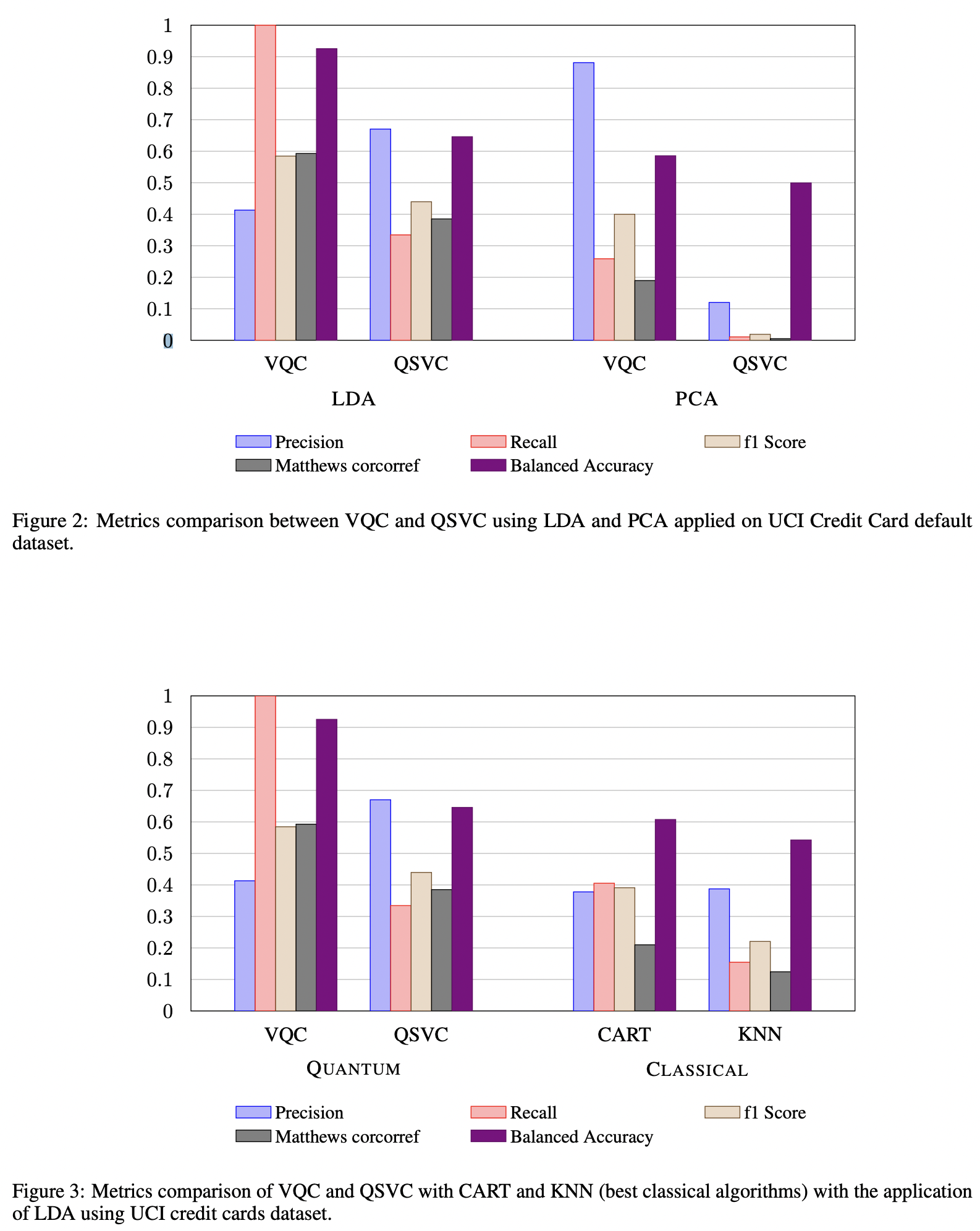 A preprocessing perspective for quantum machine learning classification advantage using NISQ ...