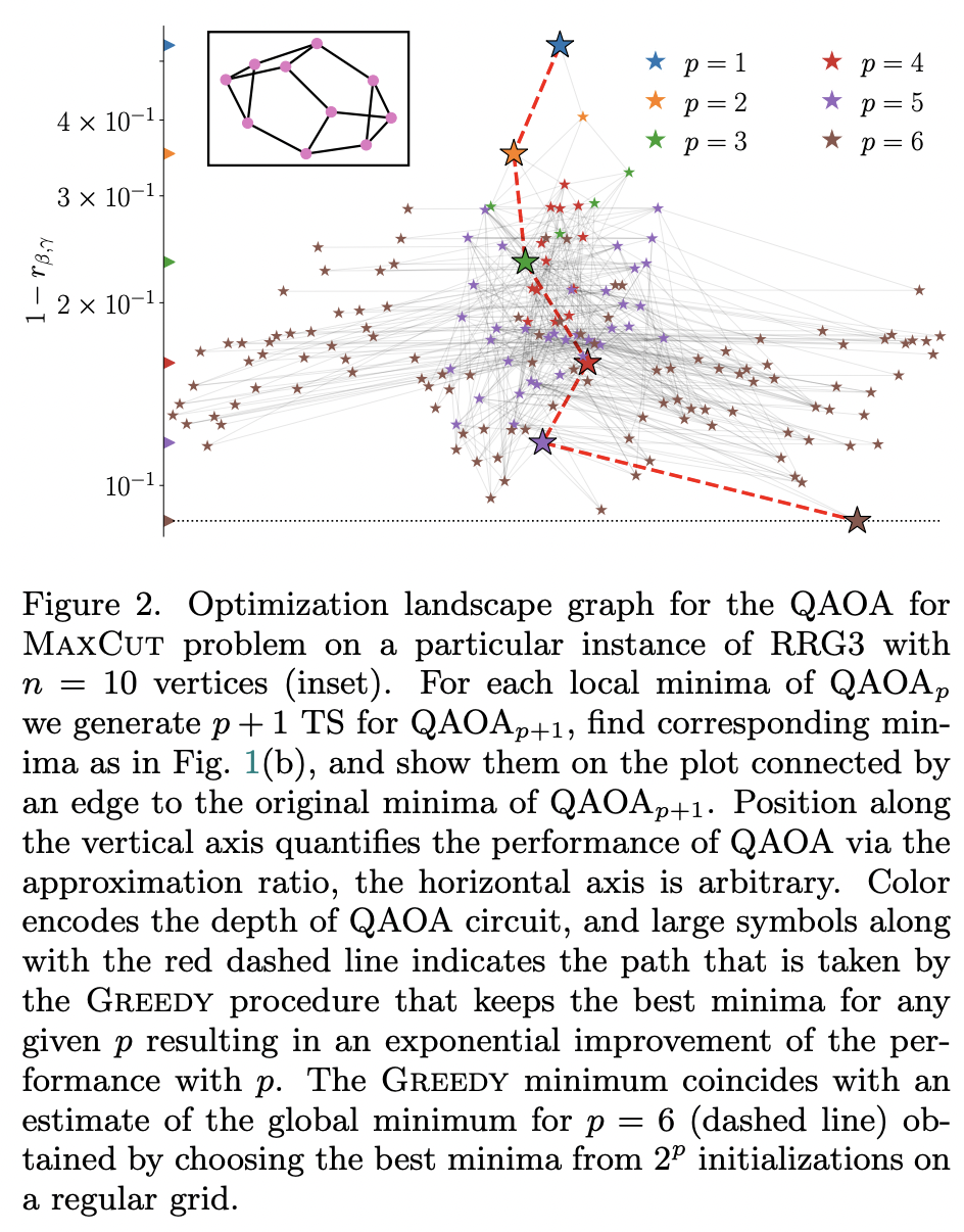 Transition states and greedy exploration of the QAOA optimization ...