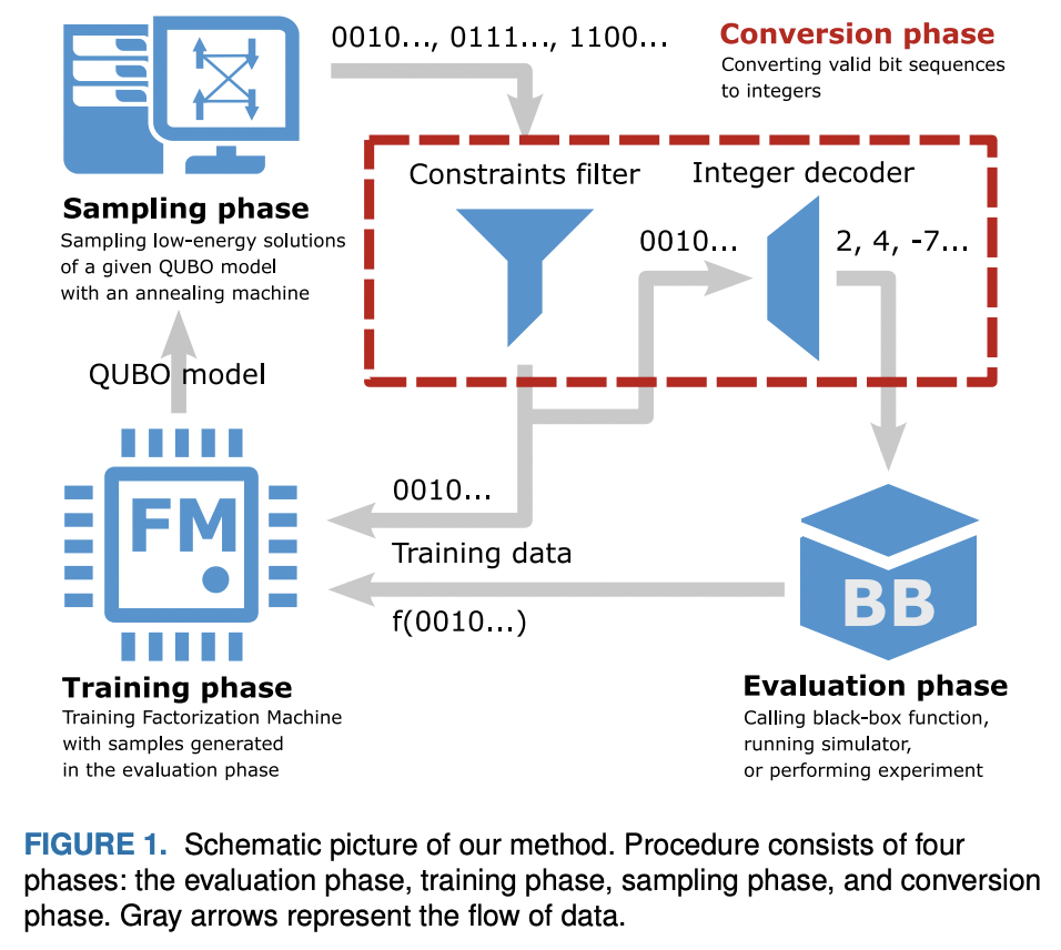 Black-box optimization for integer-variable problems using Ising machines and factorization ...