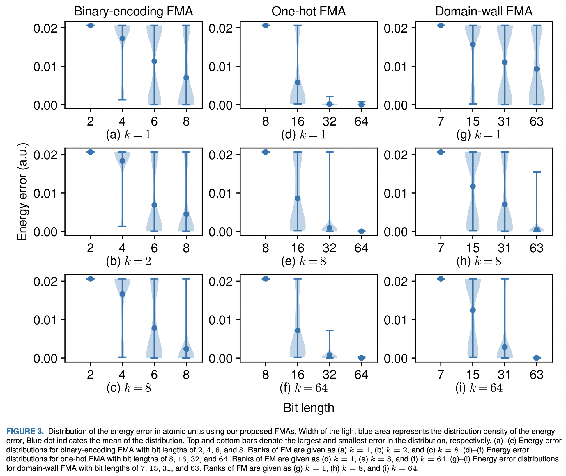 Black-box optimization for integer-variable problems using Ising machines and factorization ...
