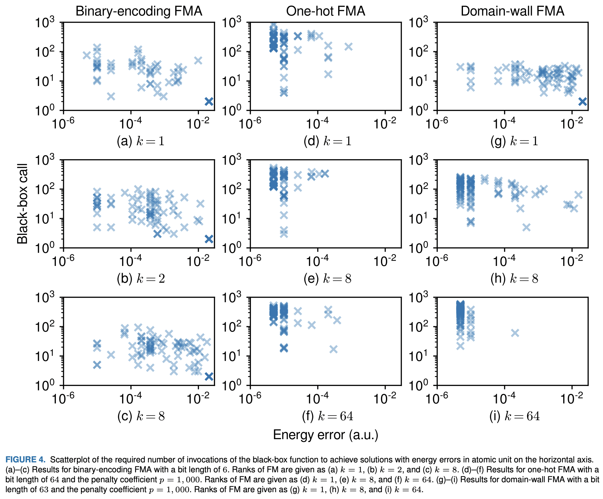 Black-box optimization for integer-variable problems using Ising machines and factorization ...