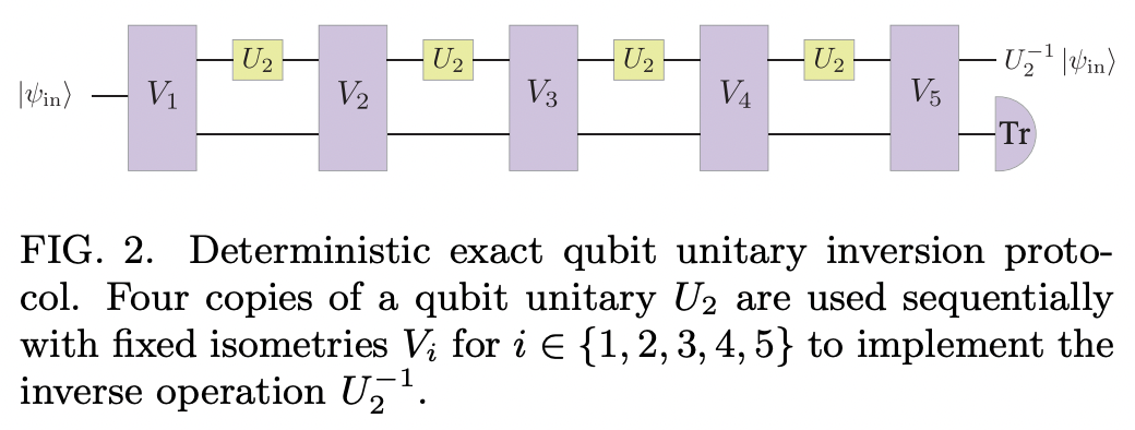 Reversing unknown qubit-unitary operation, deterministically and ...