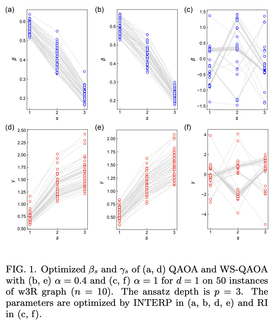 Systematic study on the dependence of the warm-start quantum approximate optimization algorithm ...