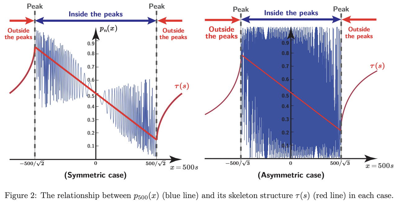 Skeleton structure inherent in discrete-time quantum walks · Issue ...