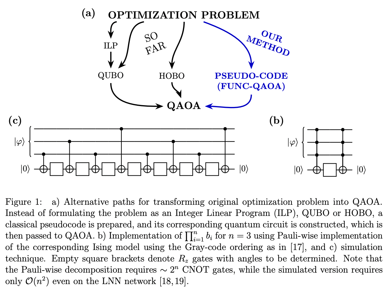 Near-optimal circuit design for variational quantum optimization ...