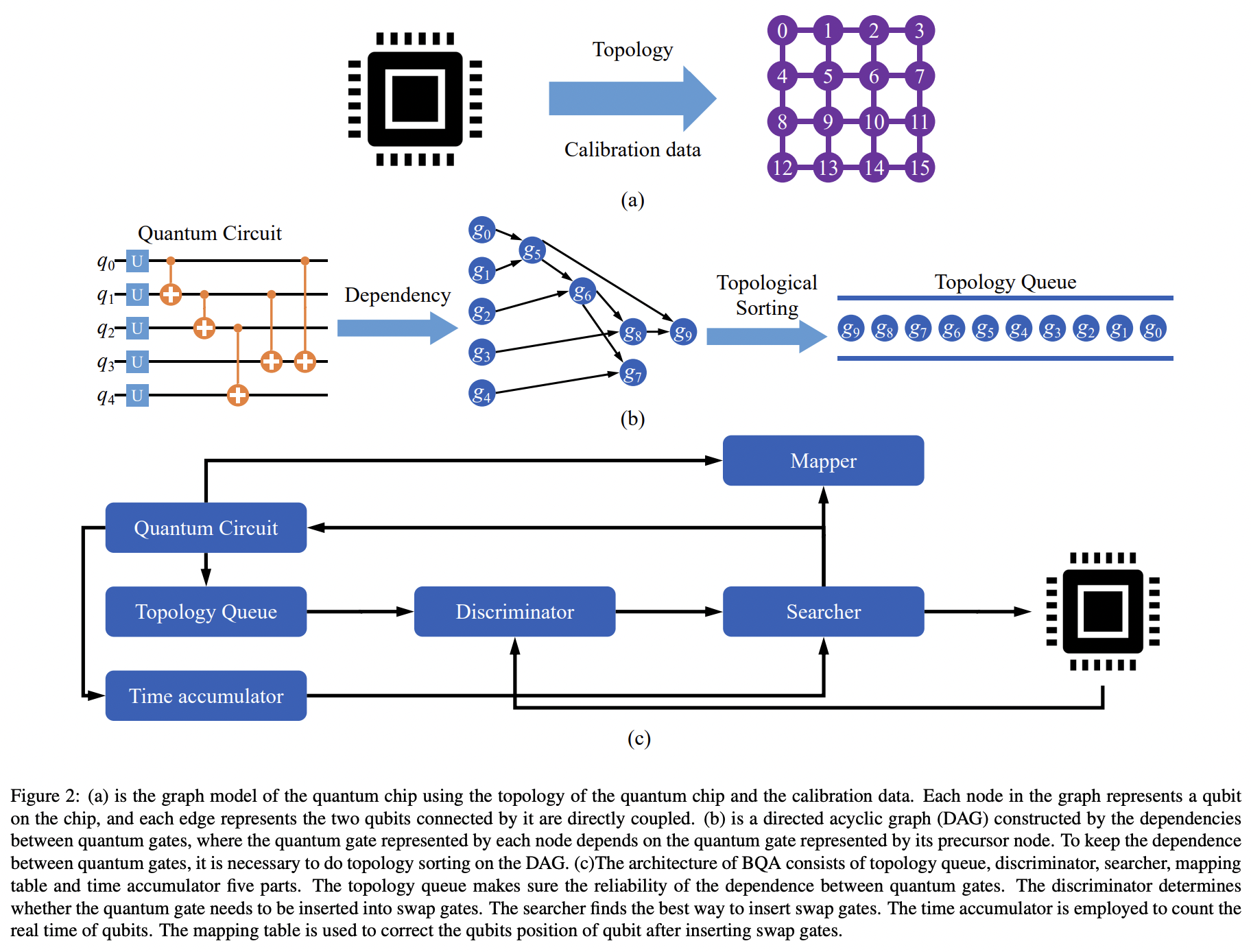 BQA: A High-performance Quantum Circuits Scheduling Strategy Based on Heuristic Search · Issue ...