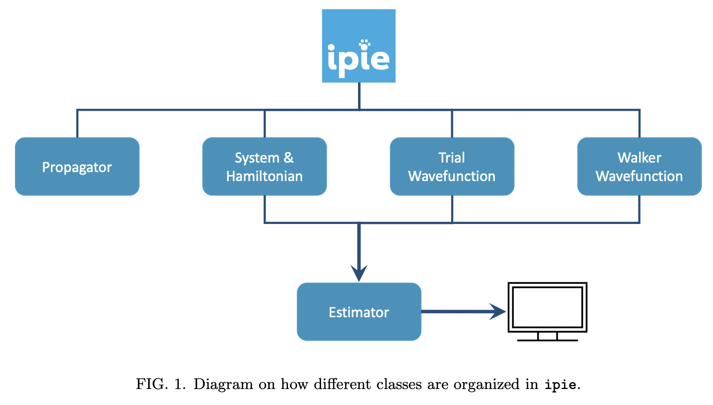 ipie: A Python-based Auxiliary-Field Quantum Monte Carlo Program with Flexibility and Efficiency ...