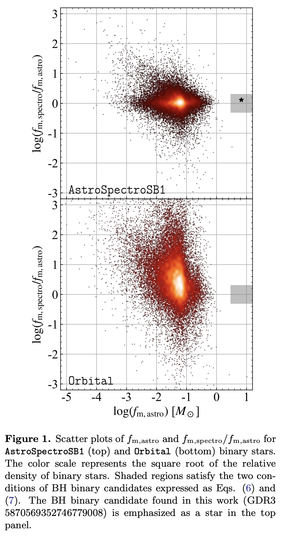 Search for a Black Hole Binary in Gaia DR3 Astrometric Binary Stars with Spectroscopic Data ...