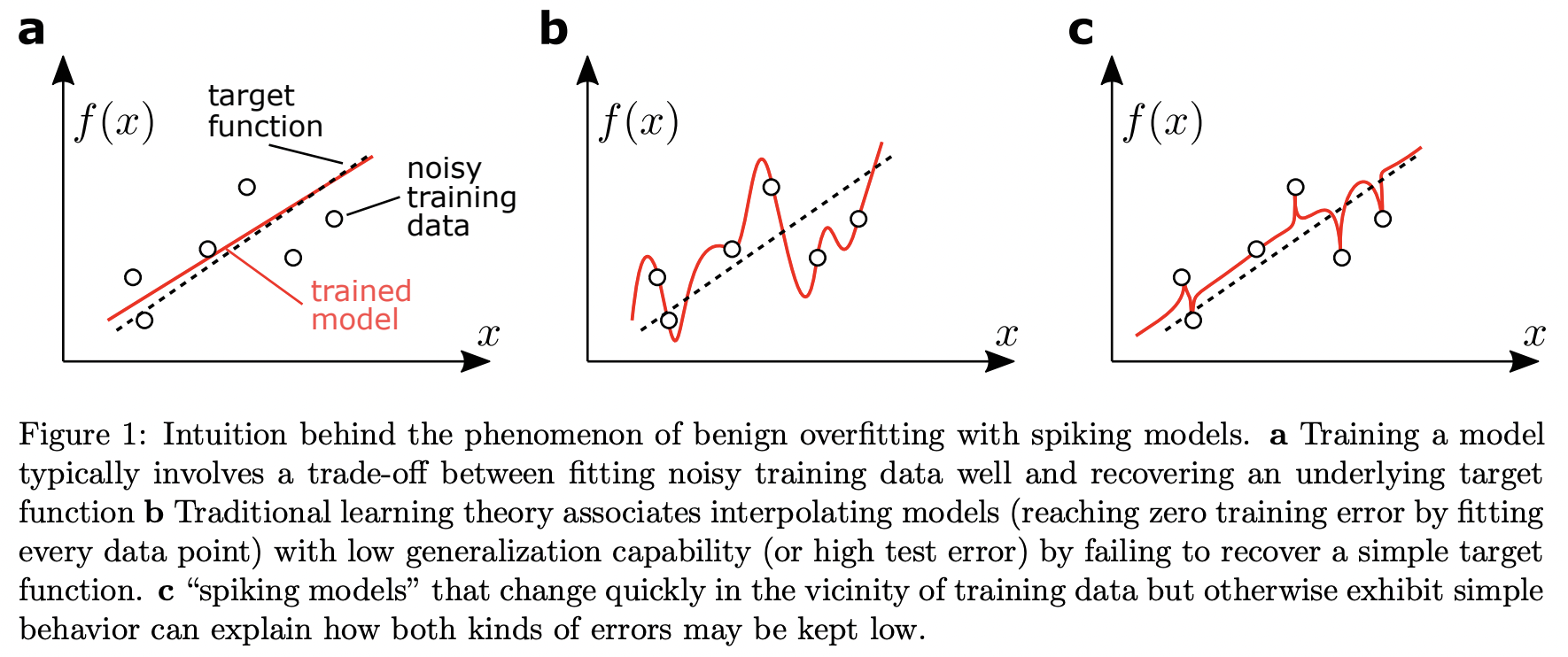 Generalization despite overfitting in quantum machine learning models · Issue #3460 · github ...
