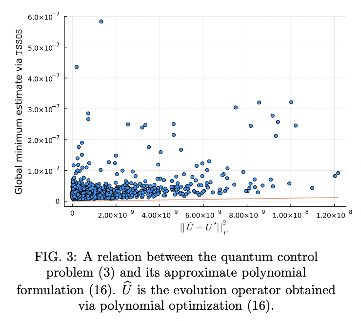 Quantum optimal control via polynomial optimization: A globally convergent approach · Issue ...