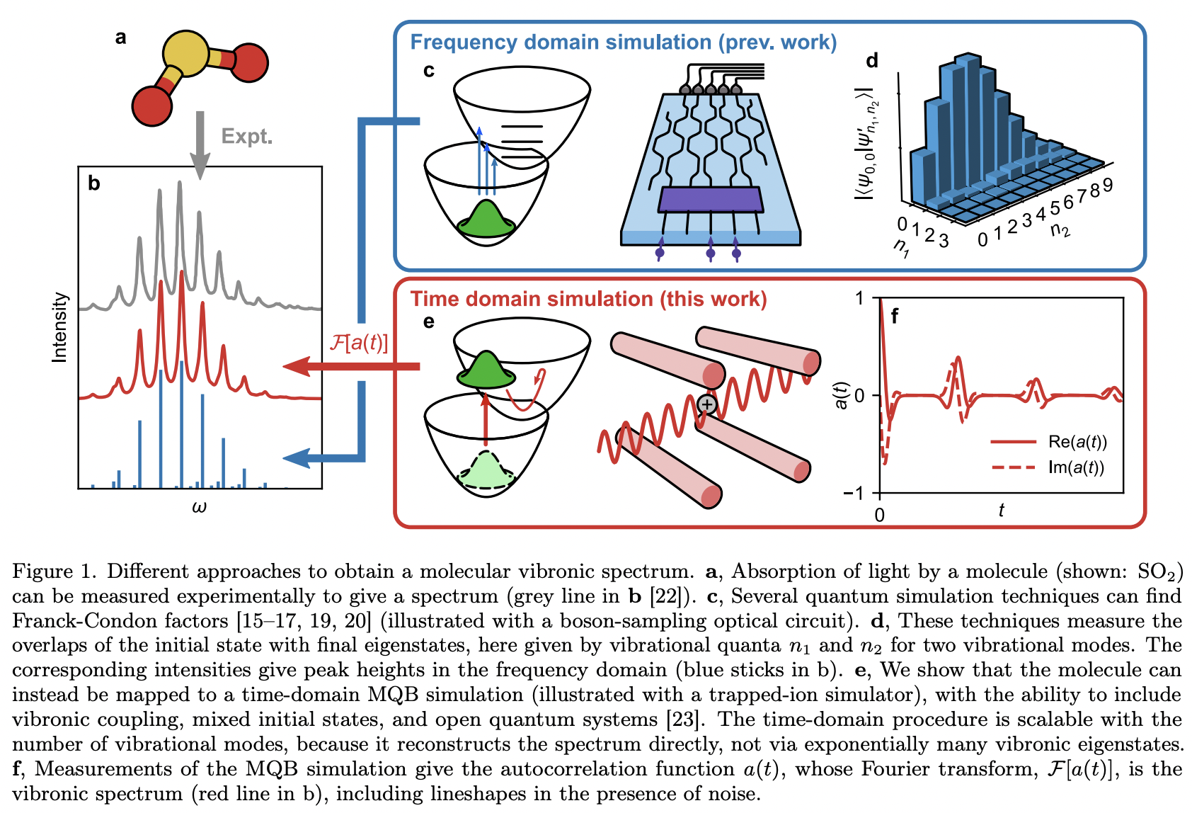 Predicting molecular vibronic spectra using time-domain analog quantum simulation · Issue #3472 ...