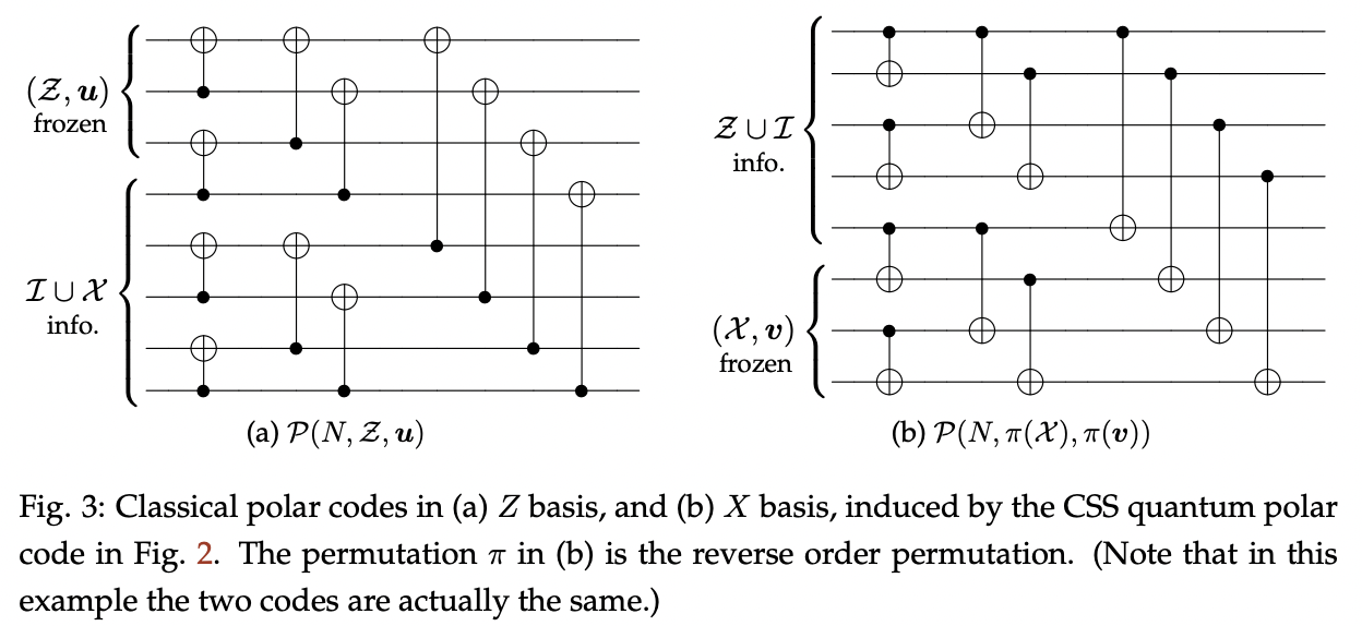 Fault-Tolerant Preparation of Quantum Polar Codes Encoding One Logical ...
