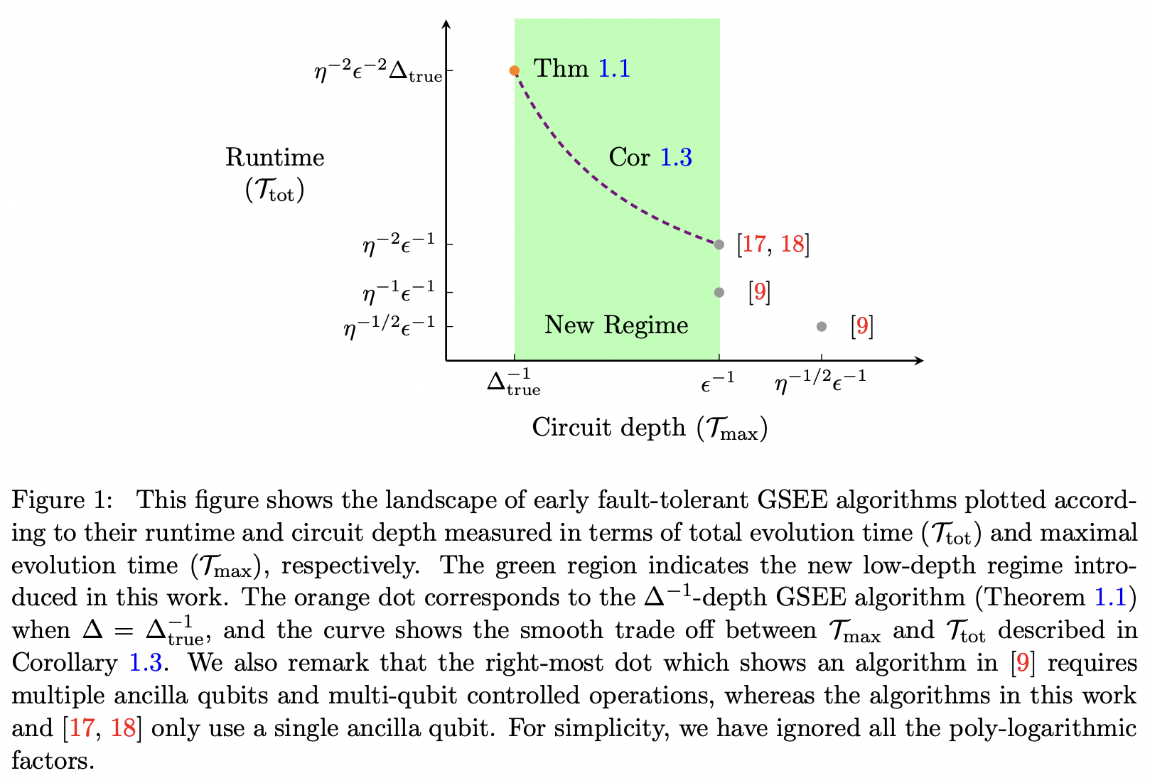 Quantum algorithm for ground state energy estimation using circuit depth with exponentially ...