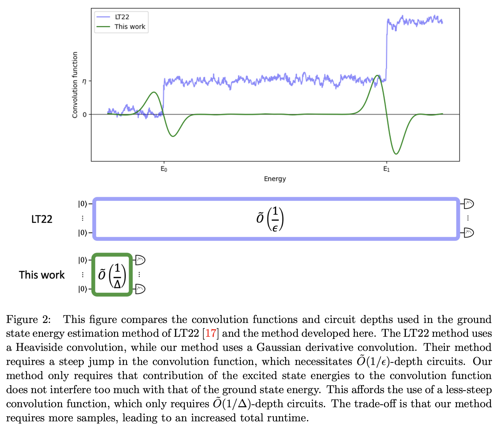 Quantum algorithm for ground state energy estimation using circuit depth with exponentially ...