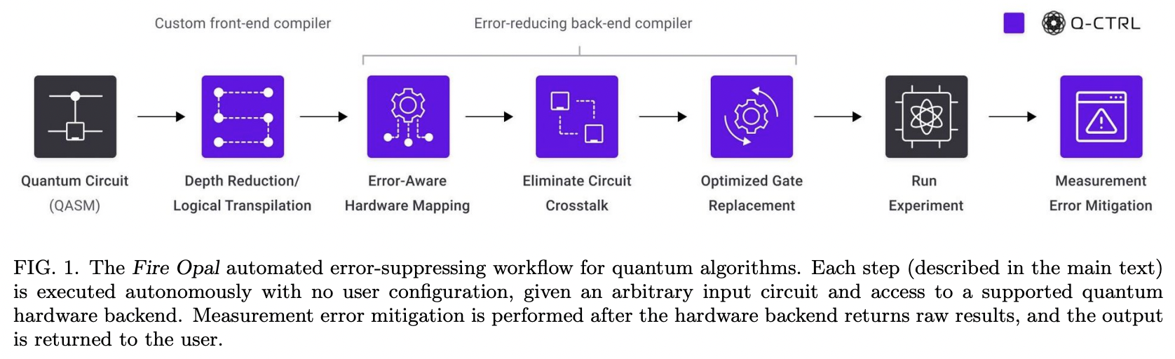 Experimental benchmarking of an automated deterministic error suppression workflow for quantum ...