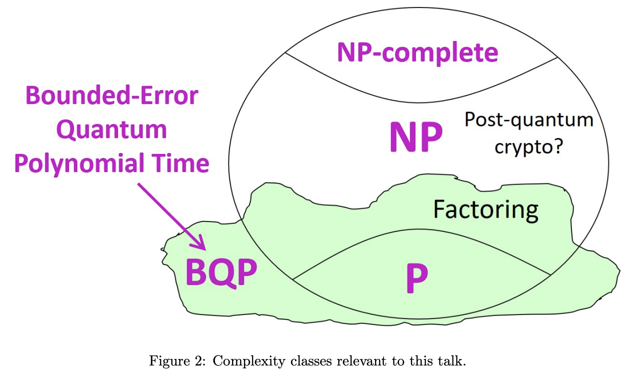 How Much Structure Is Needed for Huge Quantum Speedups? · Issue #3479 · github-nakasho/quantph ...