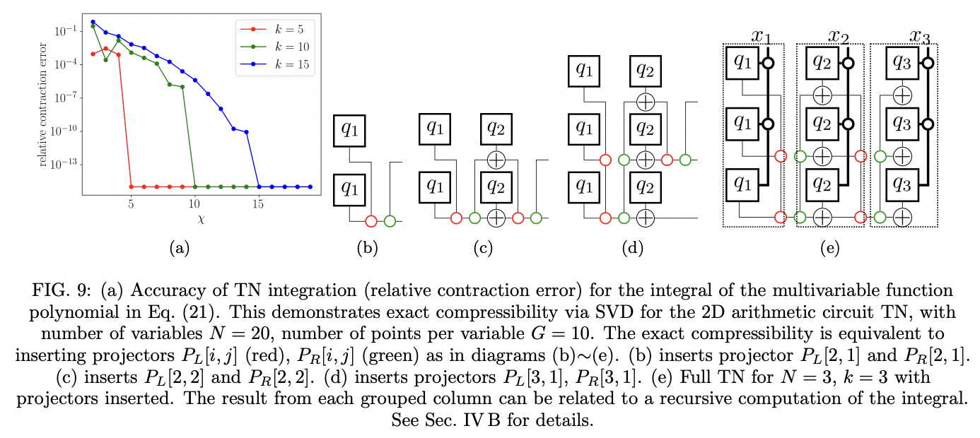 Arithmetic circuit tensor networks, multivariable function representation, and high-dimensional ...
