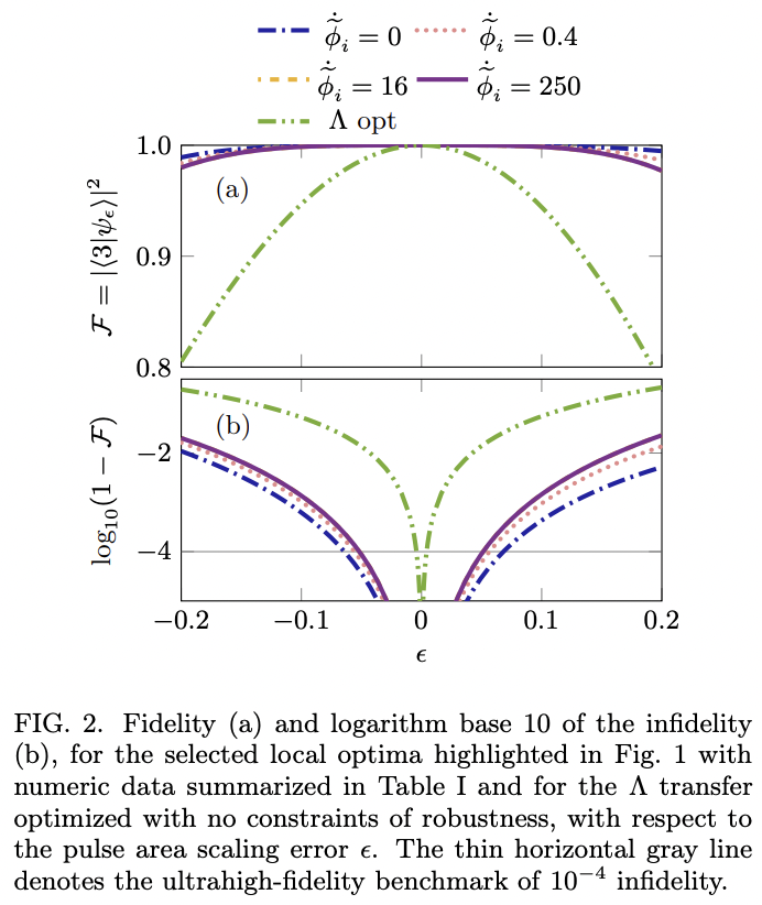 Optimal Robust Stimulated Raman Exact Passage By Inverse Optimization
