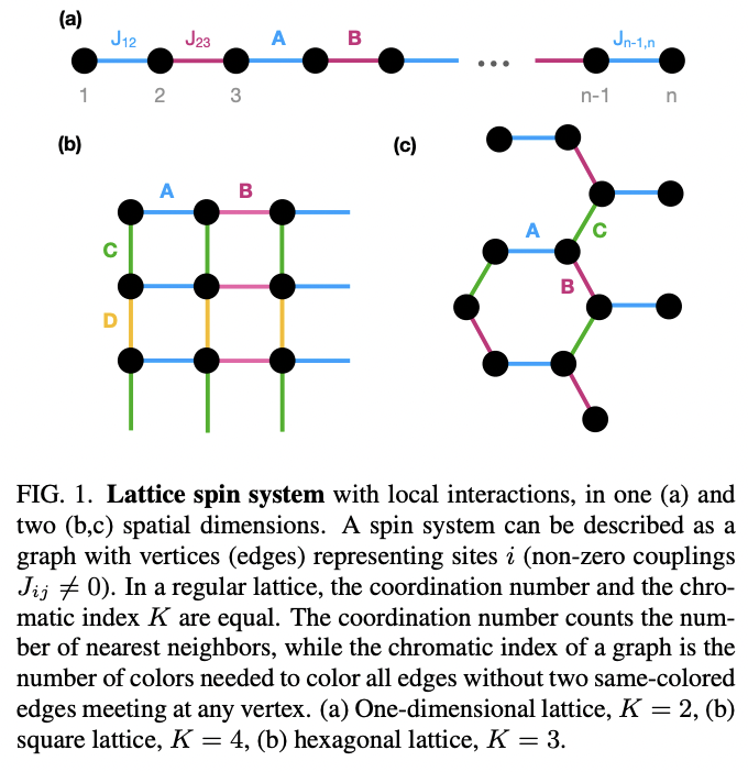 Recipes for the Digital Quantum Simulation of Lattice Spin Systems ...